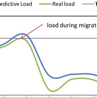 Interaction Of Achieving Dynamic Live Migration Download Scientific Diagram