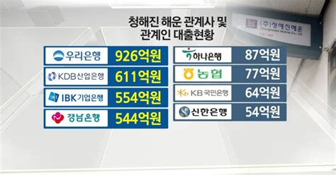 청해진 부당대출 떨고 있는 은행들
