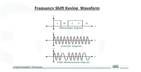 Digital Modulation Techniques Geeksforgeeks