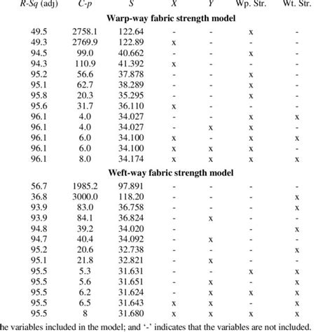 Pdf Prediction Of Tensile Strength Of Polyestercotton Blended Woven Fabrics
