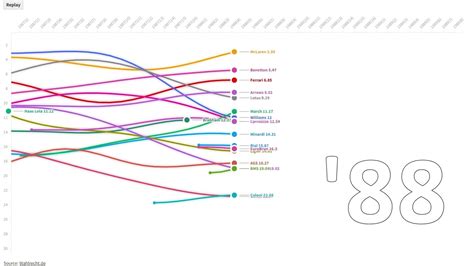 Data Visualization Formula 1 Teams Performance 1950 2022 F1 Stats