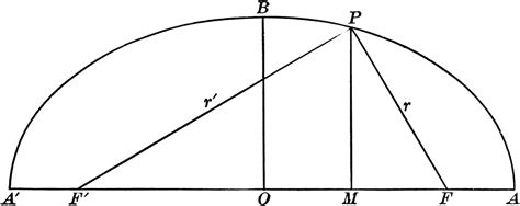 Focal Radii Of An Ellipse ClipArt ETC