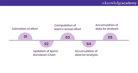 What Is Sprint Burndown Chart In Scrum Importance And Meaning