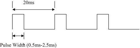 PROJECT 5 RC SERVO MOTOR POSITION