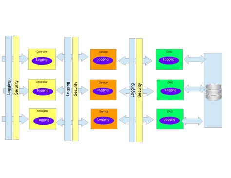 Aspect Oriented Programming Aop — ตามความเข้าใจของผม By Saharat