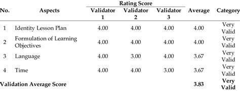 Lesson Plan Validation Results Download Scientific Diagram