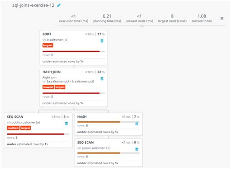 Sql Salesmen Works Either For One Or More Customer Or Not