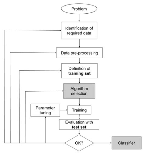 A Beginners Guide To Supervised Machine Learning