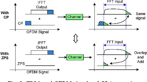 Figure 3 From Adaptive Overlap And Add Techniques For Mb Ofdm Systems Semantic Scholar