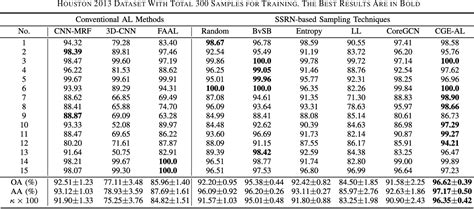 Figure 1 From Class Wise Graph Embedding Based Active Learning For Hyperspectral Image