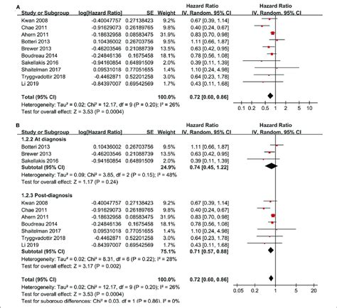 Meta Analysis For The Association Between Statin Use And Recurrence