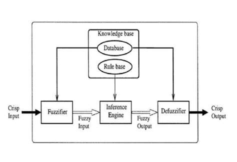 Basic Structure Of A Fuzzy Inference System Download Scientific Diagram