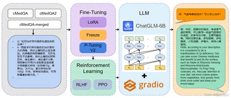 2023年开源中文医疗大模型概览doctorglm Csdn博客 2023年开源中文医疗大模型概览doctorglm Csdn博客