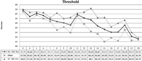 Threshold Evaluation Download Scientific Diagram
