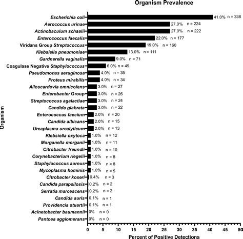 Figure 1 From The Prevalence And Association Of Different Uropathogens Detected By M Pcr With