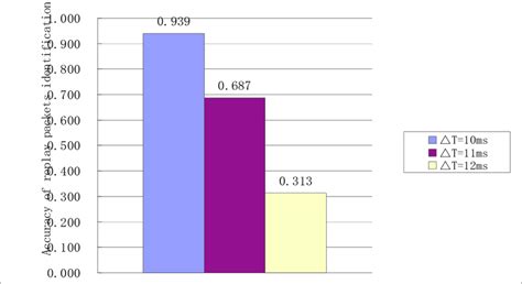 The Simulation Result Of The Timestamp Method Download Scientific Diagram