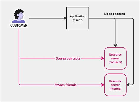 Oauthv2 Abstract Theory Of Token Generation And Sharing