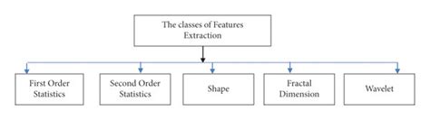 Feature Extraction Main Classes Download Scientific Diagram