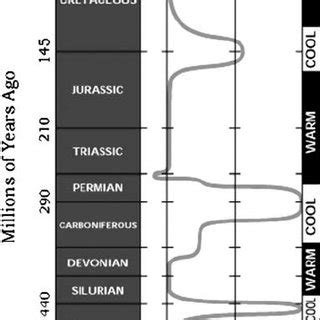 A Graph Showing Estimated Changes In Global Earth Temperature During