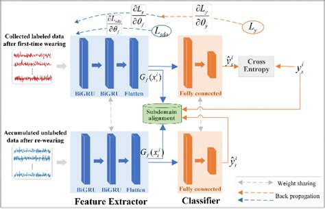 Figure 1 From Electrode Shift Fast Adaptive Correction For Improving Myoelectric Control