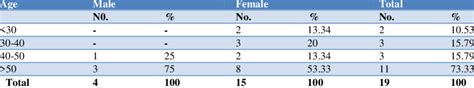 Age And Sex Distribution Of Conversion Of LC To Open Cholecystectomy Download Scientific Diagram