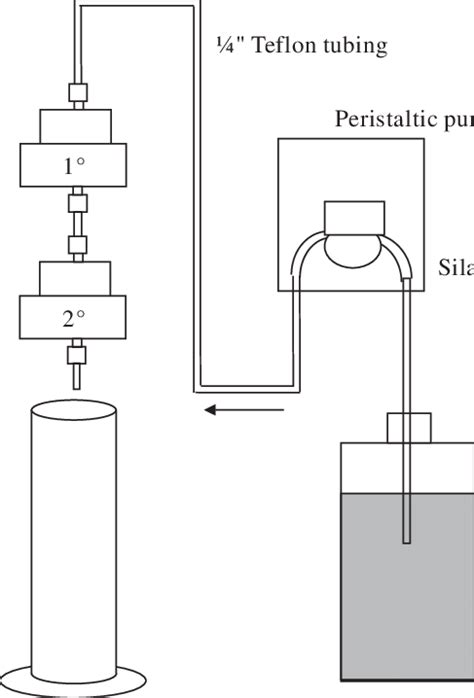 Dual Filtration Apparatus Primary Filter Secondary Filter Download Scientific Diagram