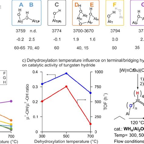 A Structures Of The Main Hydroxyl Sites And Their Spectroscopic Download Scientific Diagram