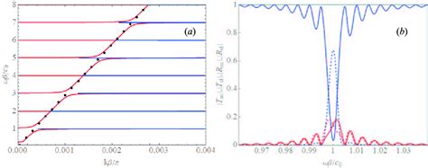 A Dispersion Diagram Of An Infinite Superlattice At Acoustic