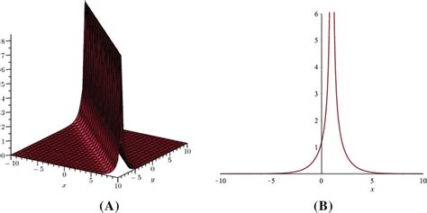 A 3‐d Plot Of Solution 20 With In The Interval −10 ≤ X ≤ 10 And