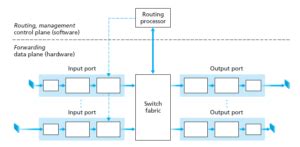 Router Architecture Electronics Post