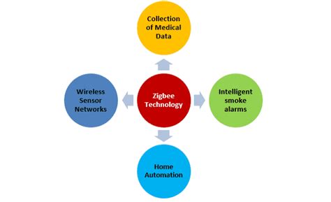 What Is ZIGBEE Technology In IoT Architecture Network Topologies