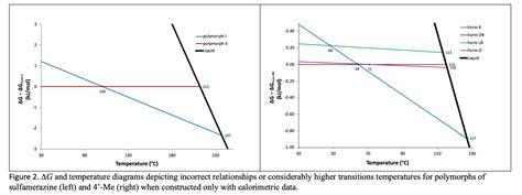 Determining The Transition Temperature Of Enantiotropic Polymorphs With