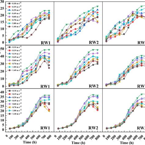 Effects Of Different Flow Velocity On Biofilm Components A The