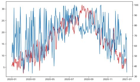 Pythonデータ可視化 Dfplot Plotly Matplotlib 比較 Sakublog
