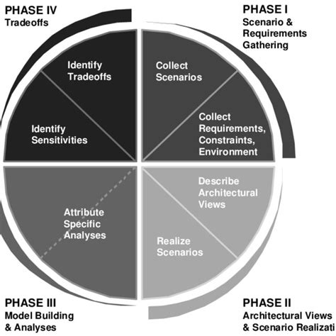 Pdf The Architecture Tradeoff Analysis Method