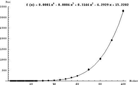 Figure A 1 Time Required To Complete The Forward Pass Algorithm