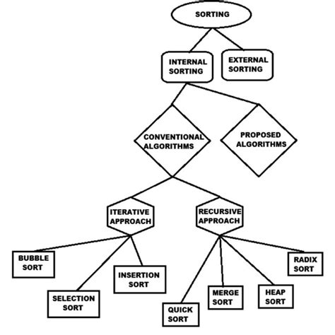 Comparison Table For Different Types Of Sorting Algorithms Download Table