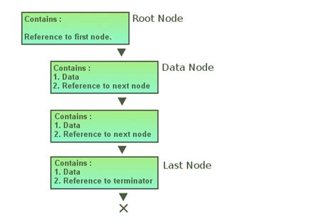 an introduction to linked lists in c c codeproject