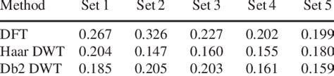 Cluster Compactness Evaluation For Signal Segments Classification Into