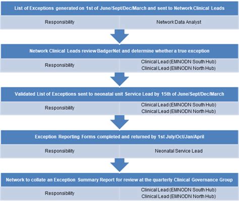 Exception Reporting Emnodn