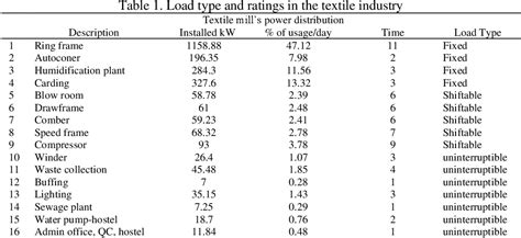 Table 1 From Social Spider Optimization Algorithm Based Energy