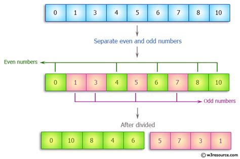 Separate Even Odd Numbers In Array Recursive Sale