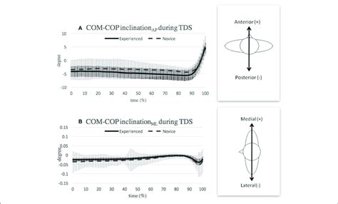 Mean And Sd Of Com Cop Inclination Angle In A Anterior Posterior
