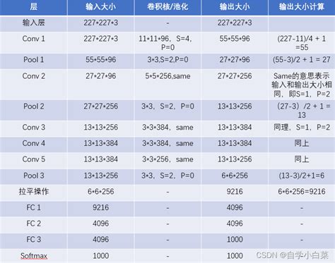 图像分类算法：alexnet论文解读 基于alexnet模型图形分类论文 csdn博客