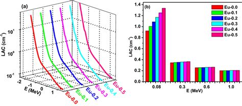 A A Comparative 3d Illustration Of The Linear Mass Attenuation Download Scientific Diagram