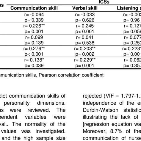 Pearson Correlation Coefficients Of Personality Dimensions With Download Scientific Diagram