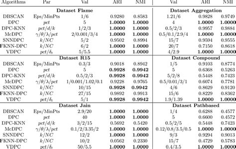 Comparison Of Six Clustering Algorithms On Synthetic Datasets