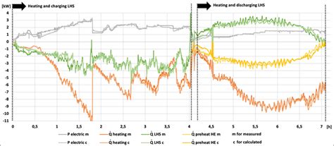Comparison Of Measured And Calculated Power Values Of A Charging
