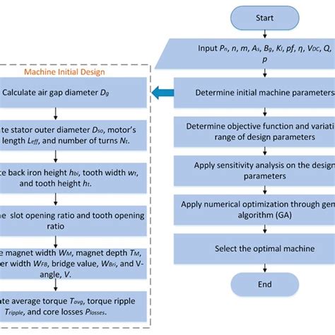 Genetic Algorithm Ga Flowchart Download Scientific Diagram