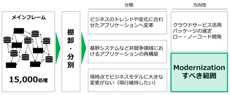 株式会社 明治、老朽化した基幹システムをクラウドで近代化 Aws Mainframe Modernizationを活用した日本国内初のお客様に Amazon Web Services ブログ